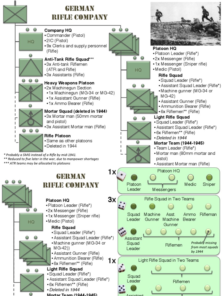 WWII German Organizations | PDF | Platoon | Company (Military Unit)