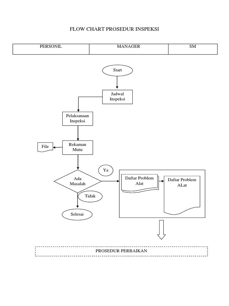 Flow Chart Prosedur Inspeksi | PDF