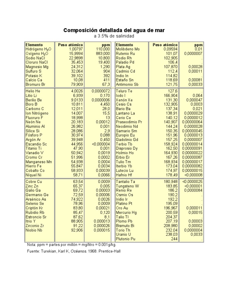 Composicion Detallada Del Agua Del Mar | PDF | Metales de transición ...