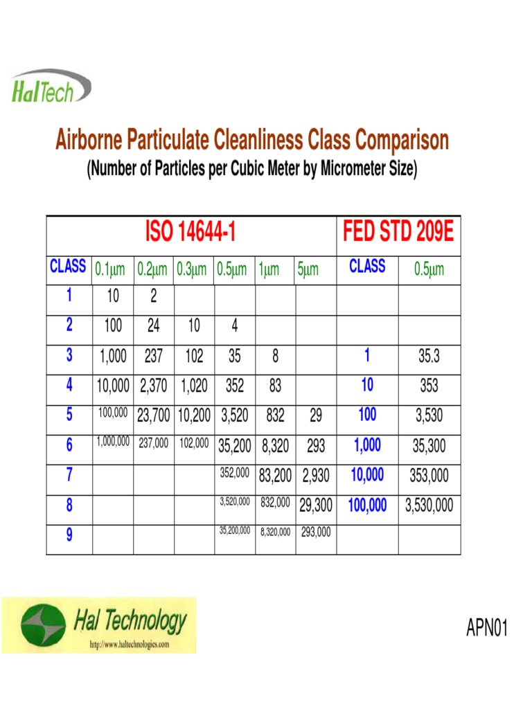Airborne Particulate Cleanliness Class Comparison: ISO 14644-1 Fed STD ...
