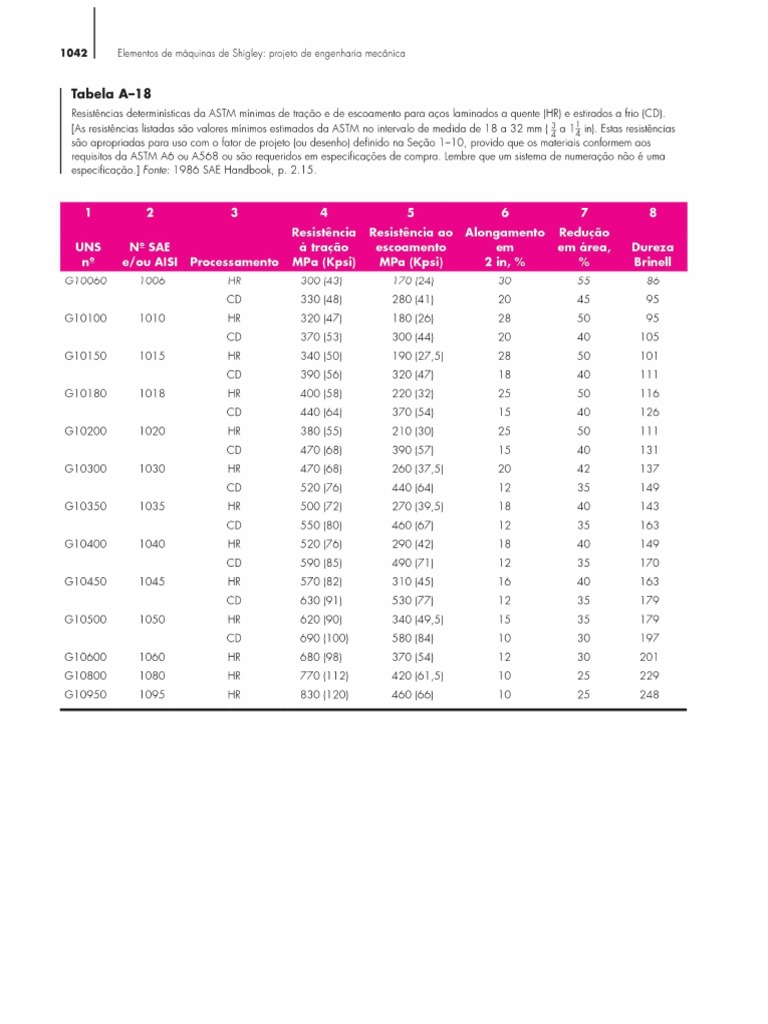 Tabela Aço Shigley PDF | PDF