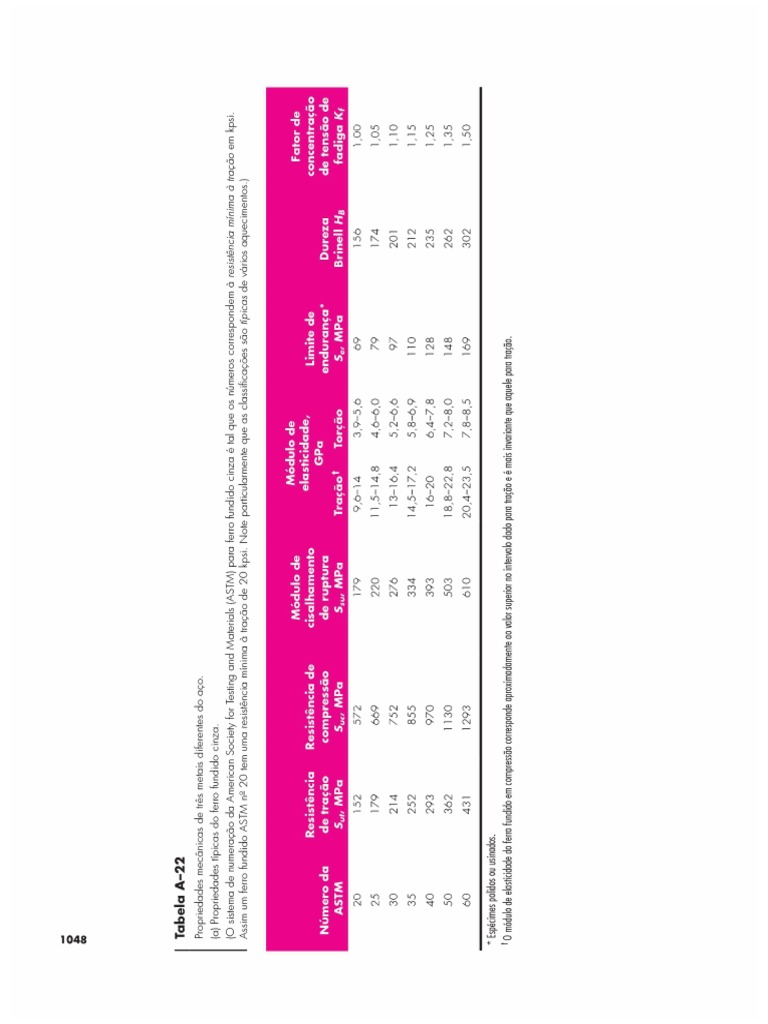 Tabela Metais Shigley PDF | PDF