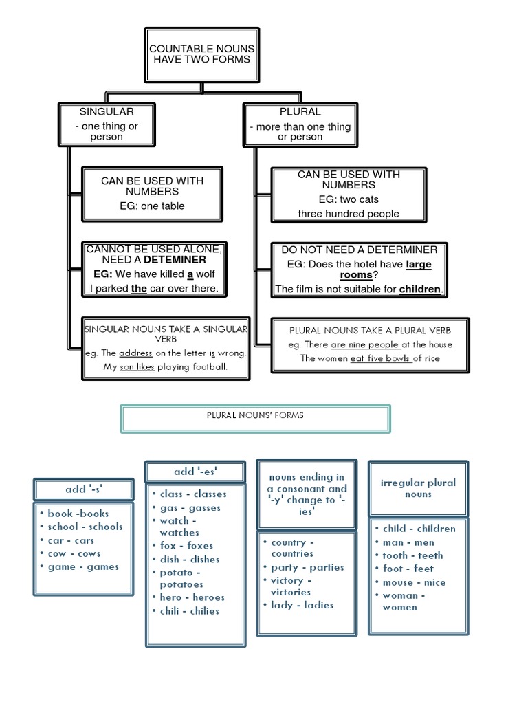EG: We Have Killed A Wolf Rooms?: Plural Nouns' Forms | PDF | Plural ...