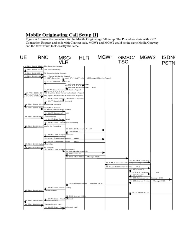 WCDMA Call Flow PDF | Download Free PDF | Networking Standards | Mobile Telecommunications