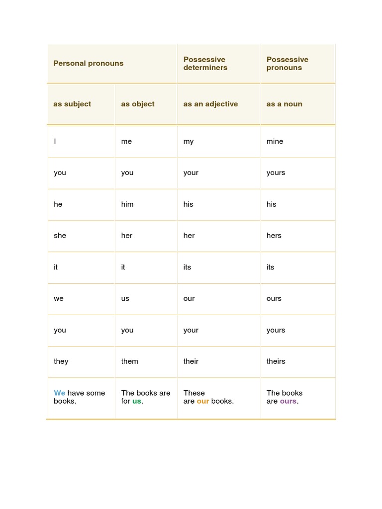 Personal Pronouns Possessive Determiners Possessive Pronouns | PDF