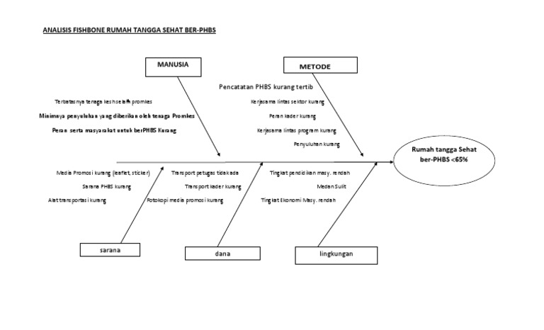 Fishbone Phbs | PDF | Pengembangan Diri