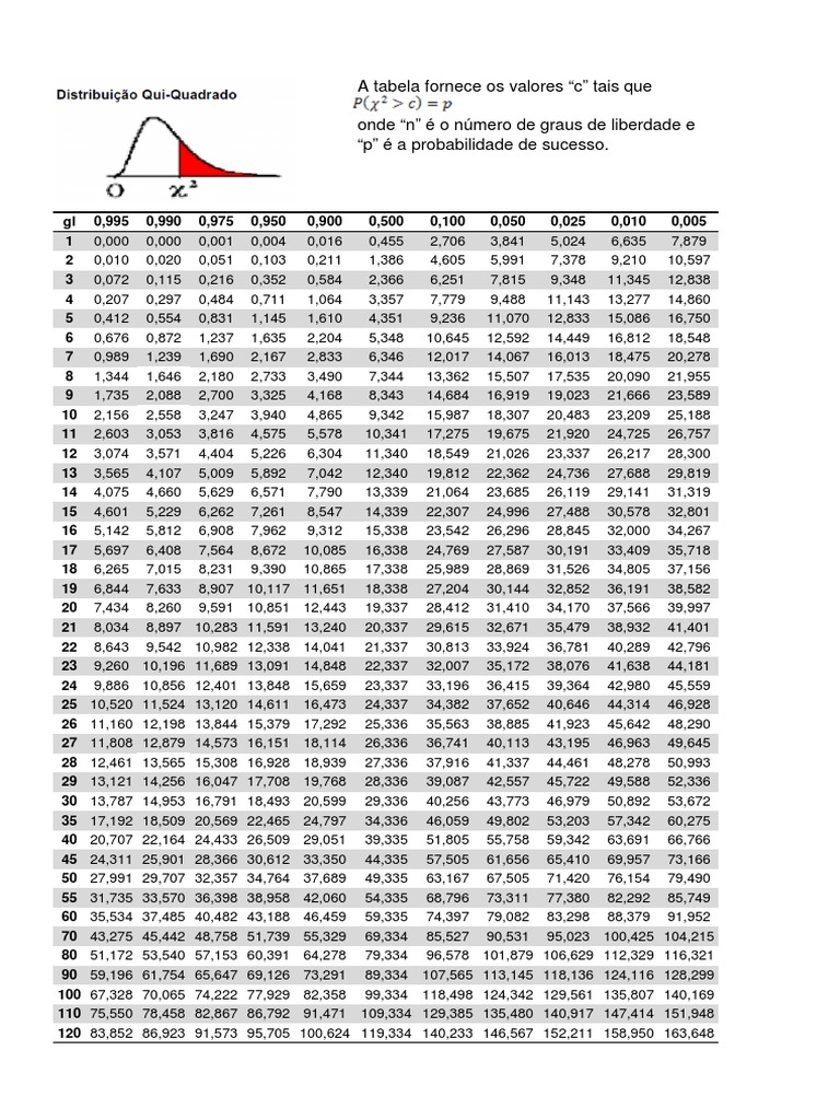 Tabela Da Qui-Quadrado PDF | PDF | Des sports