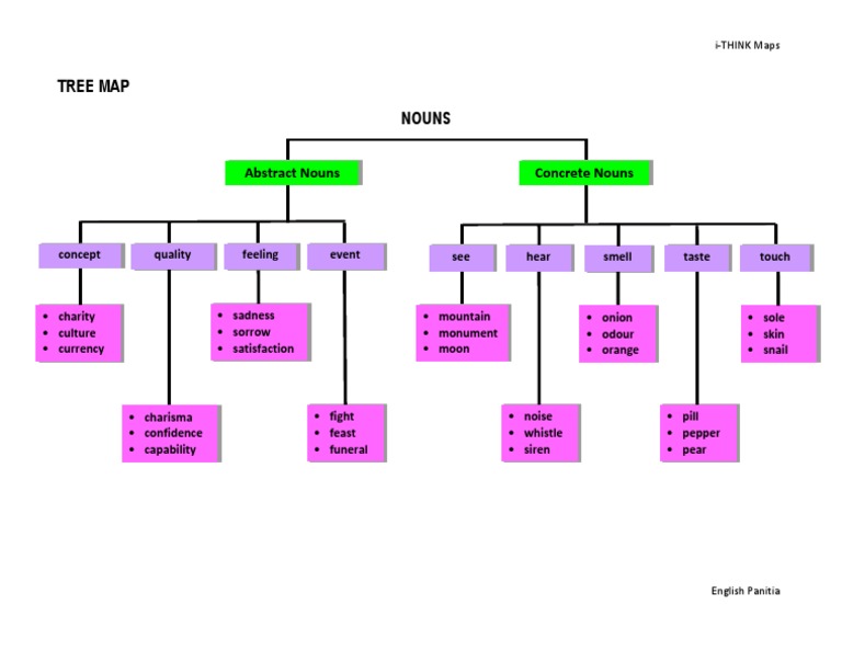Tree Map of Nouns and Abstract Concepts | PDF