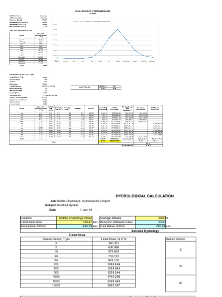 Long Term Average Monthly Discharge: Middle Chameliya Hydropower ...