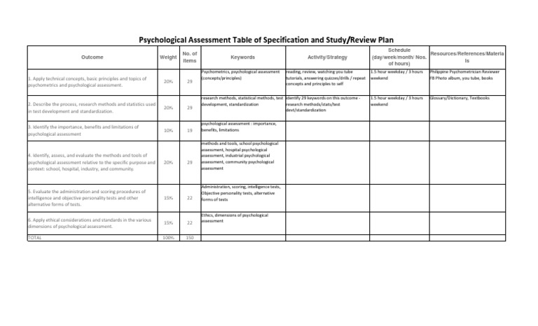 Psychological Assessment Table of Specifications | PDF | Psychometrics ...