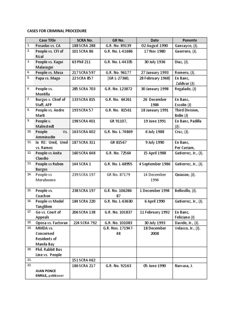 List of Cases For Criminal Procedure | PDF | Civil Procedure | Courts