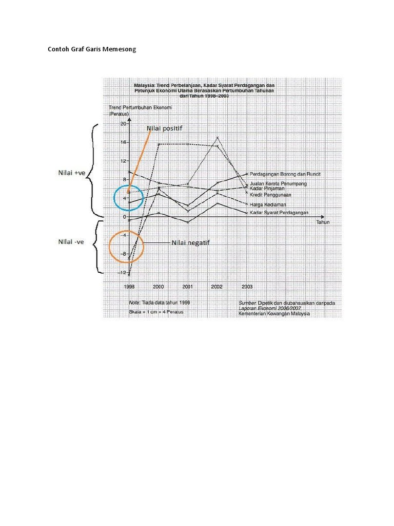 Contoh Graf Garis Memesong | PDF