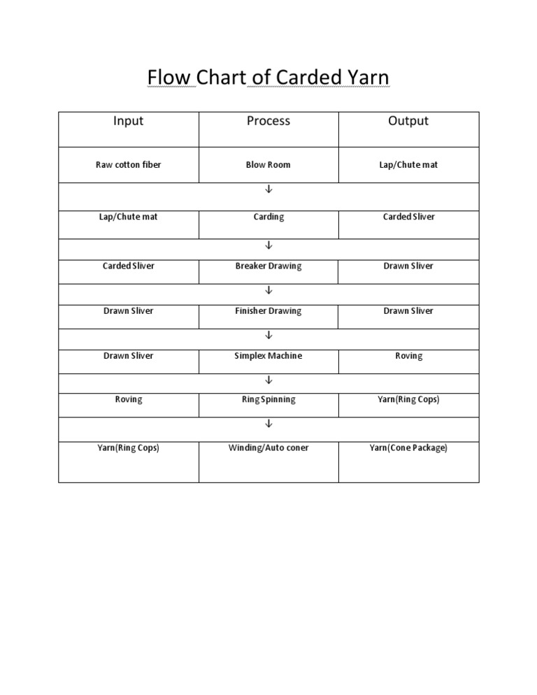 Carded Yarn Manufacturing Flow Chart | PDF | Spinning (Textiles ...