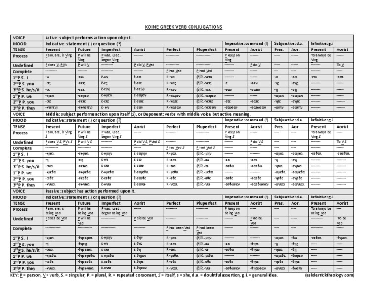 Koine Greek Verb Conjugations | Grammatical Conjugation | Syntactic ...