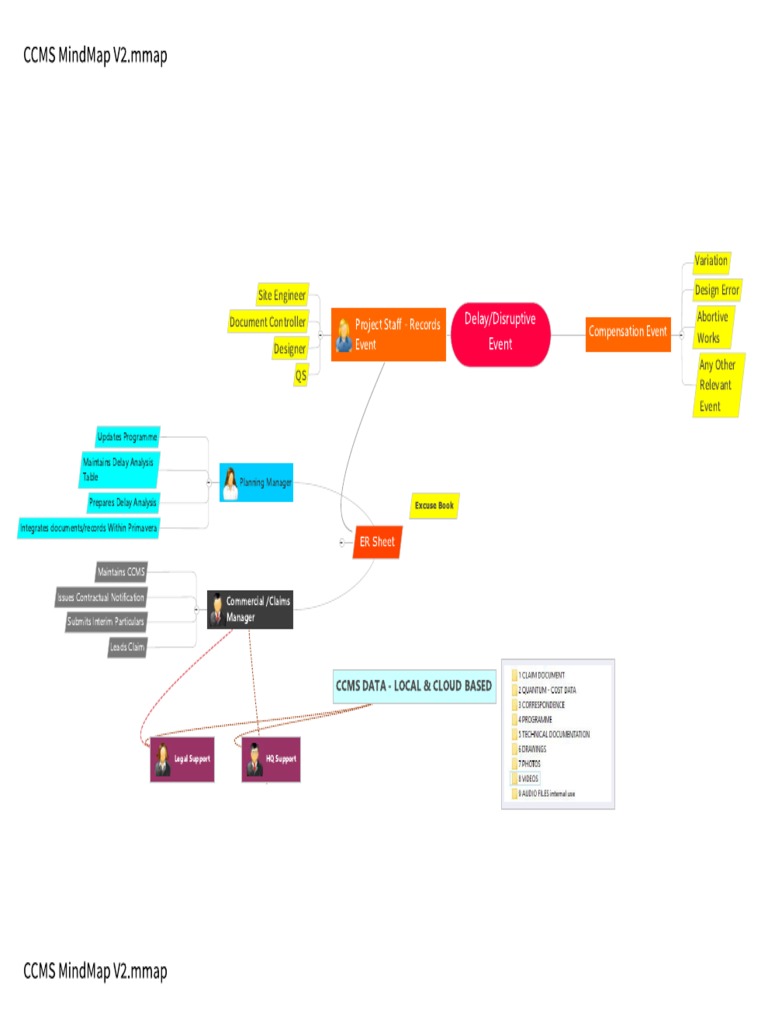 CCMS MindMap V2 | PDF