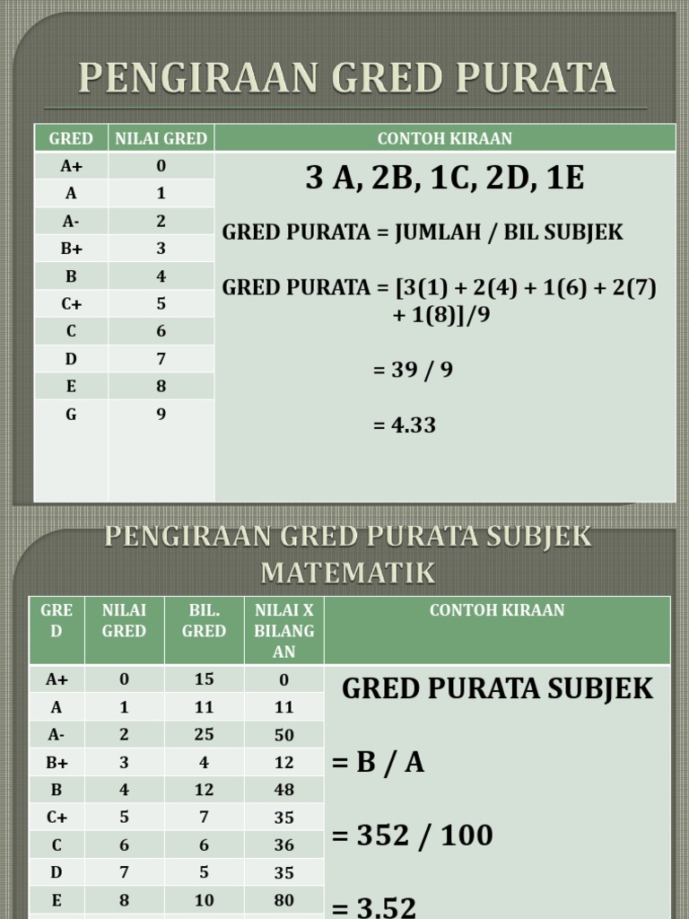 3 A, 2B, 1C, 2D, 1E: Gred Purata Jumlah / Bil Subjek GRED PURATA (3 (1 ...