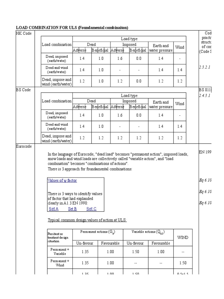 LOAD COMBINATION FOR ULS (Foundamental Combinaiton) : Dead, Imposed ...