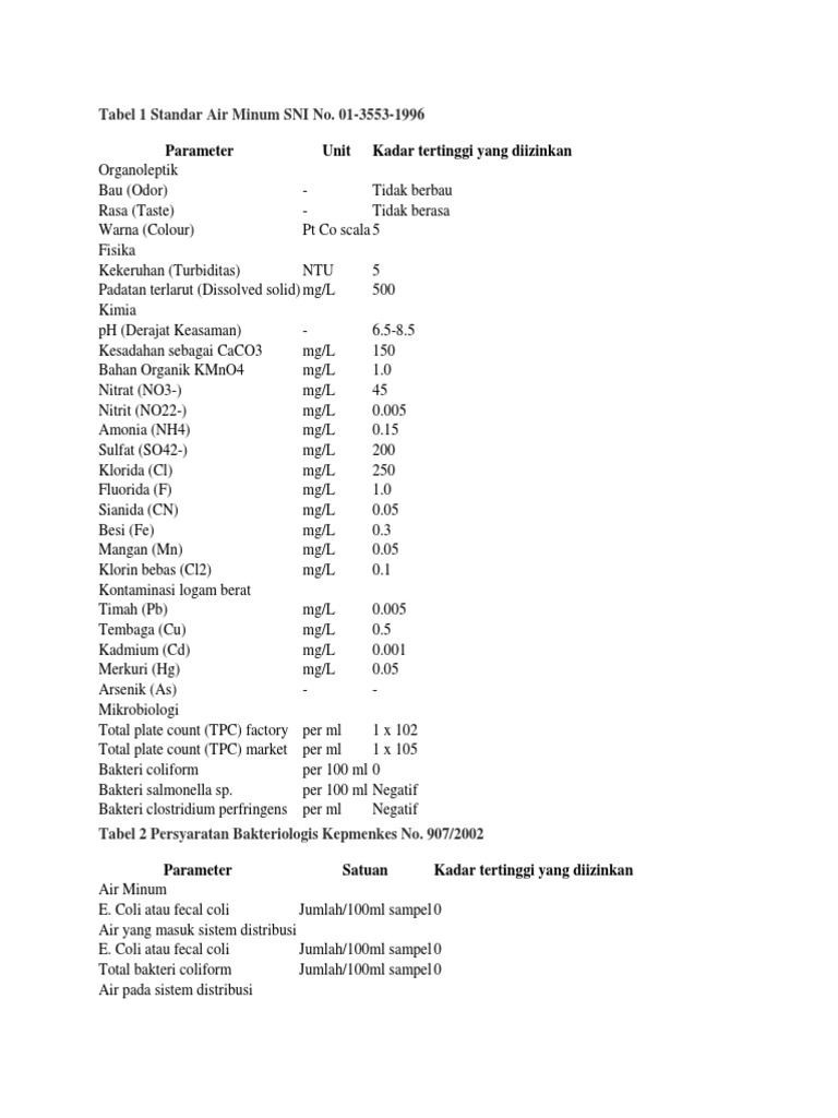 Tabel 1 Standar Air Minum SNI No | PDF