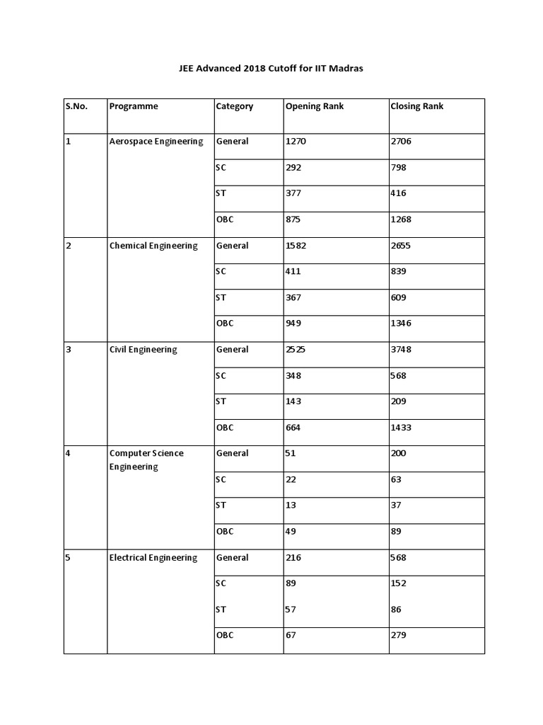 JEE Advanced 2018 Cutoff For IIT Madras: S.No. Programme Category ...