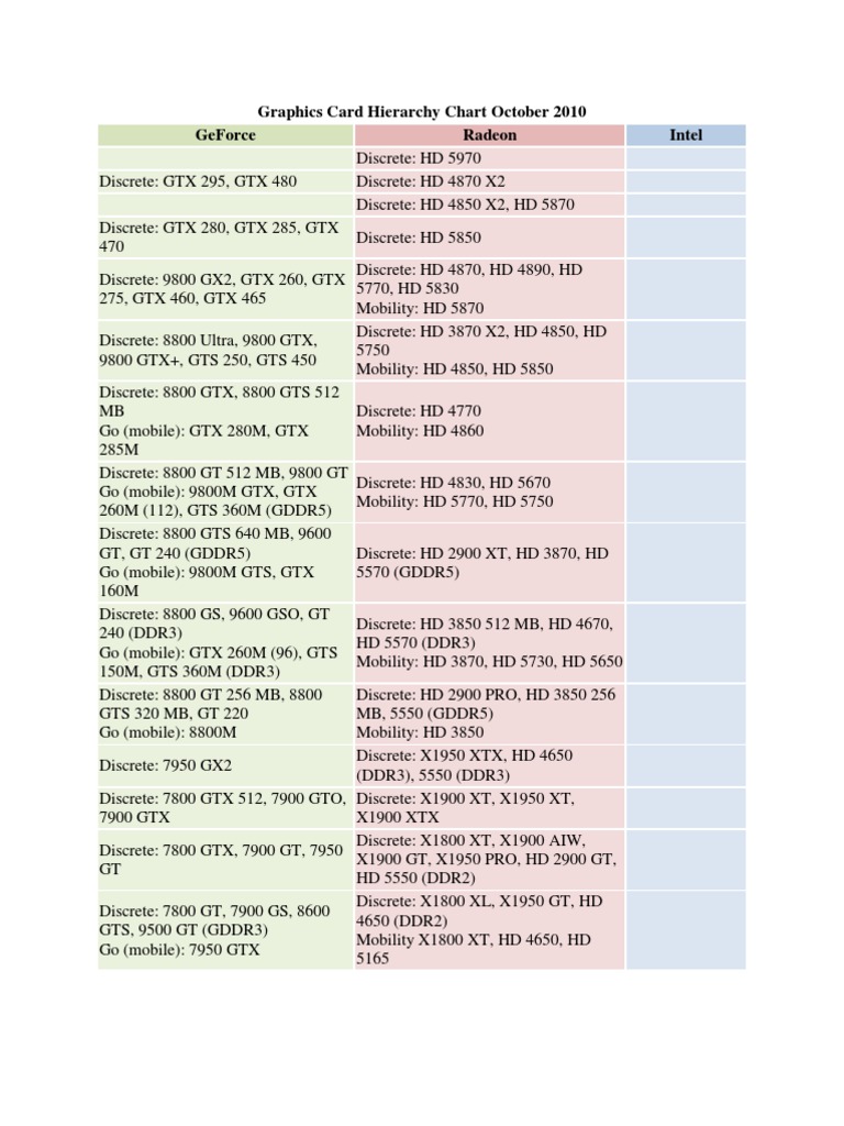 Graphics Card Hierarchy Chart October 2010 | PDF | Ibm Pc Compatibles ...