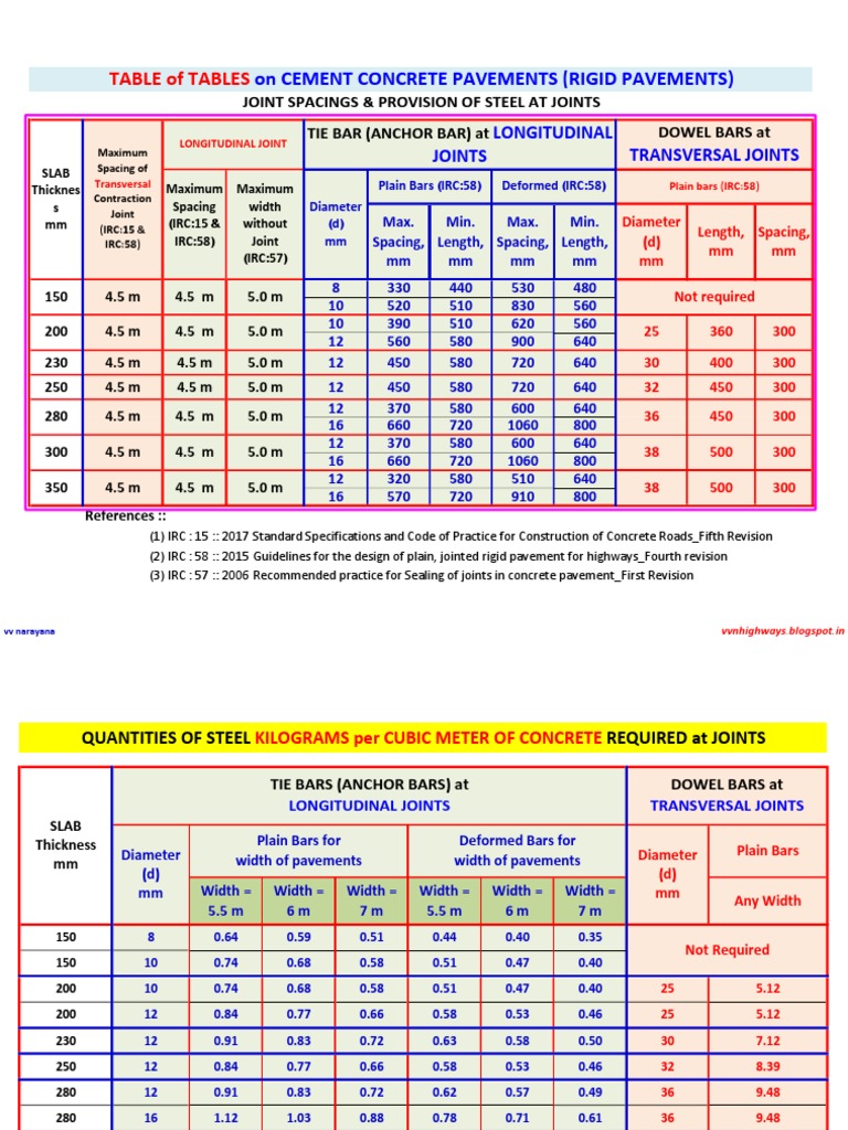 Venkat Rigid Pavement Tables of Joints and Steel | Road Surface | Concrete