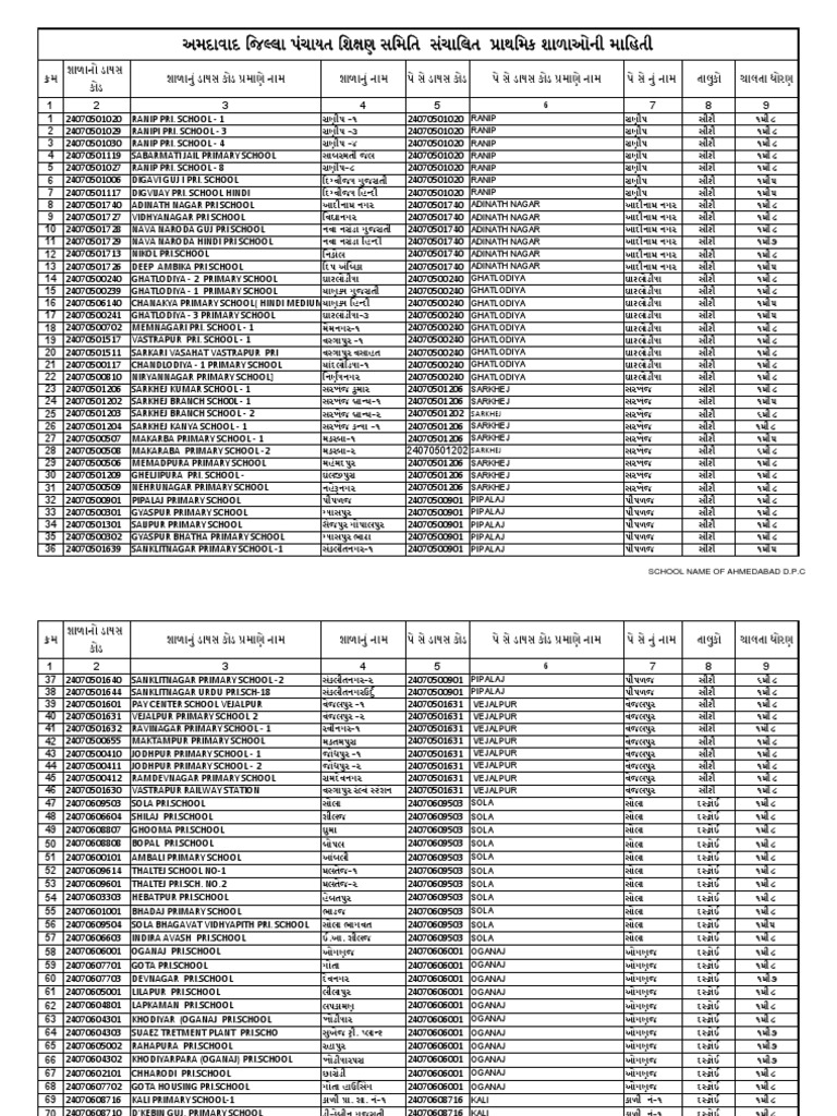 List of Association | PDF