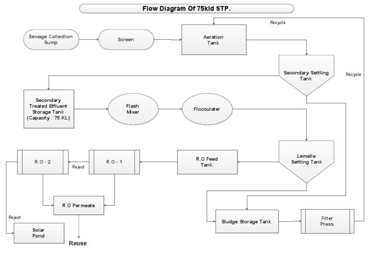 Sewage Collection Sump Screen: Aeration | PDF