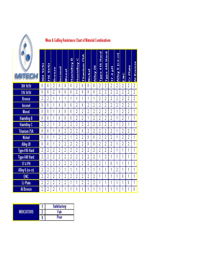 Assessing Wear and Galling Resistance: A Material Combinations Chart ...