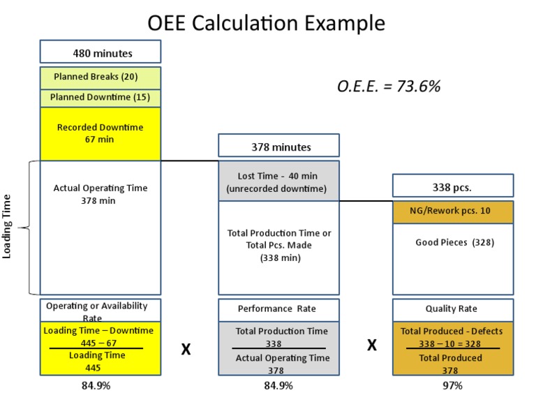 OEE Calculation Example and Analysis | PDF | Computers
