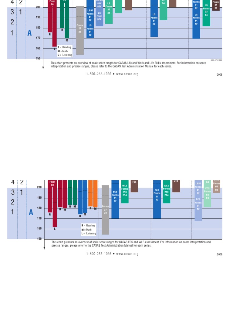 Casas Scale Score Ranges For Test Series PDF | PDF | Educational ...