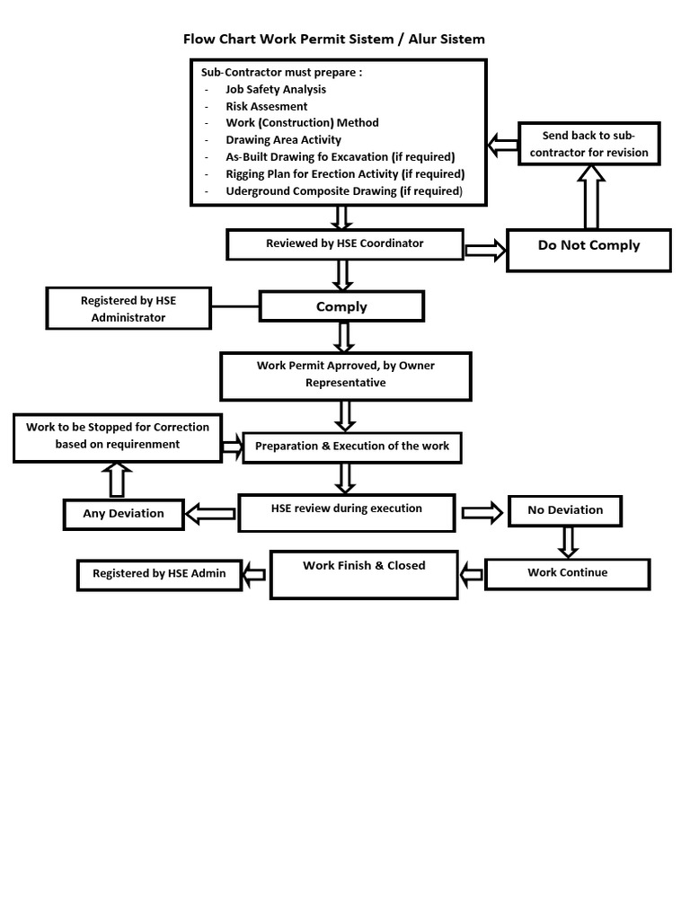 Flow Chart Work Permit System | PDF