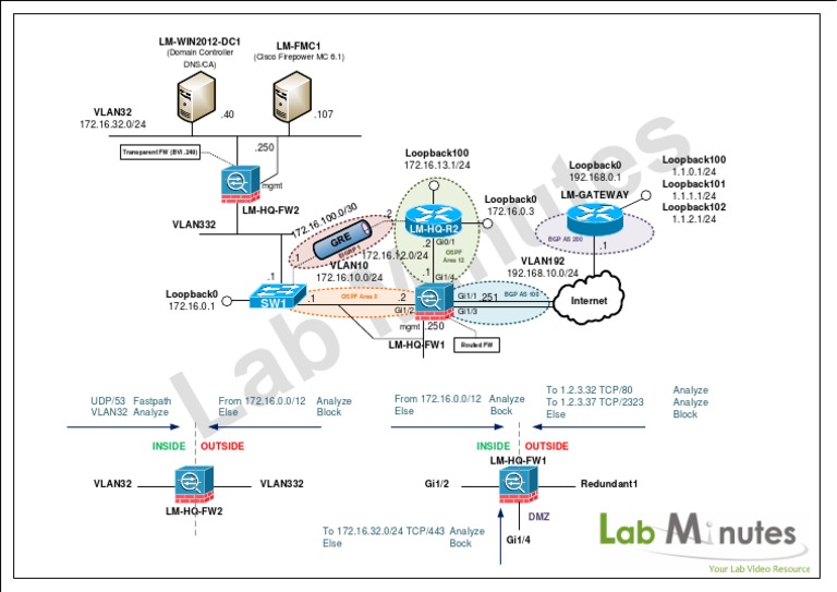 LM-WIN2012-DC1 Lm-Fmc1: (Domain Controller Dns/Ca) (Cisco Firepower MC ...