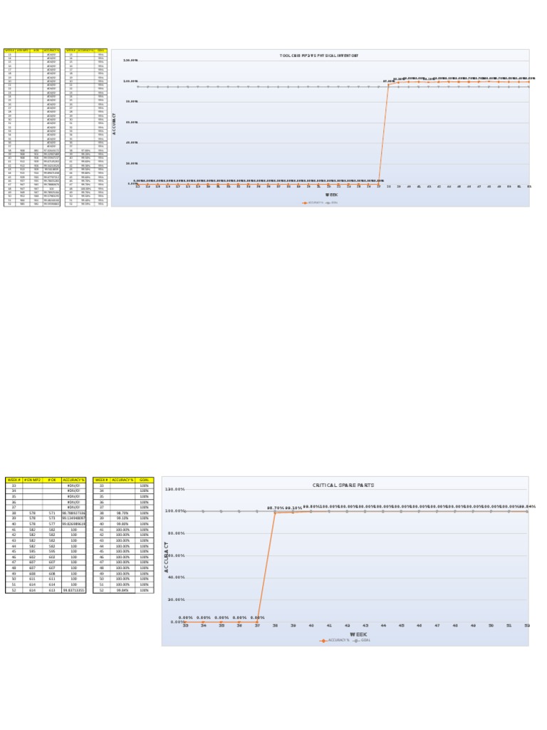 Mp2 Vs Real Inventory | PDF | Production And Manufacturing | Business