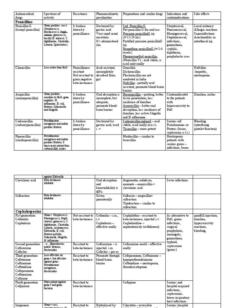 Antibiotic Table | Download Free PDF | Beta Lactamase | Penicillin
