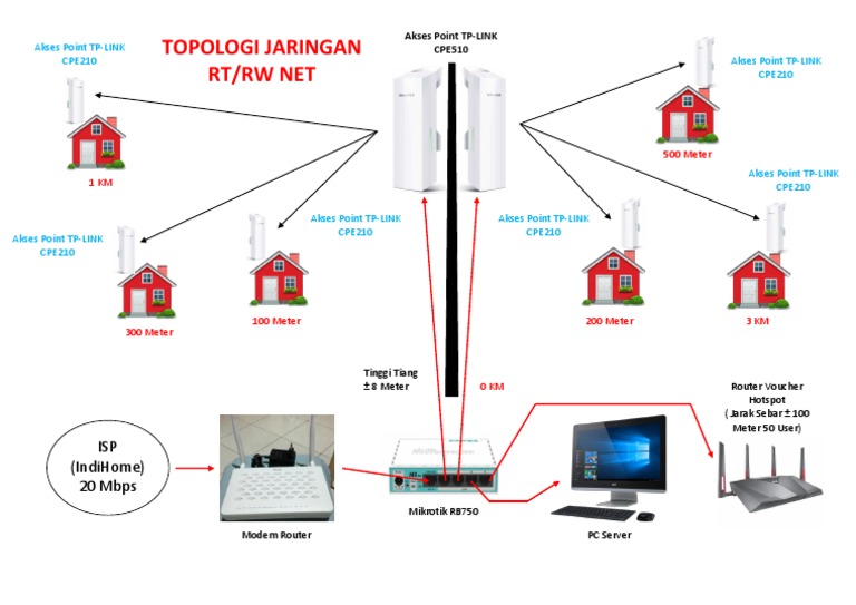 Topologi Jaringan RT RW Net | PDF