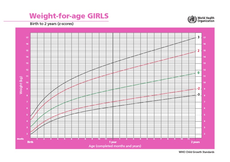 kurva who girls weight for age.pdf