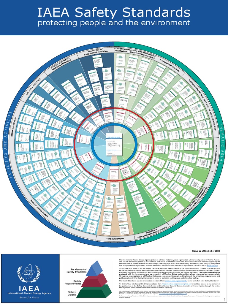 Safety Standards Wheel Poster IAEA | PDF