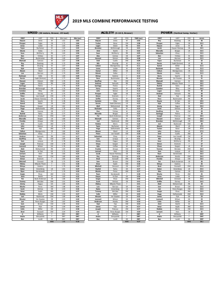 2019 MLS Combine Performance Testing Results | PDF