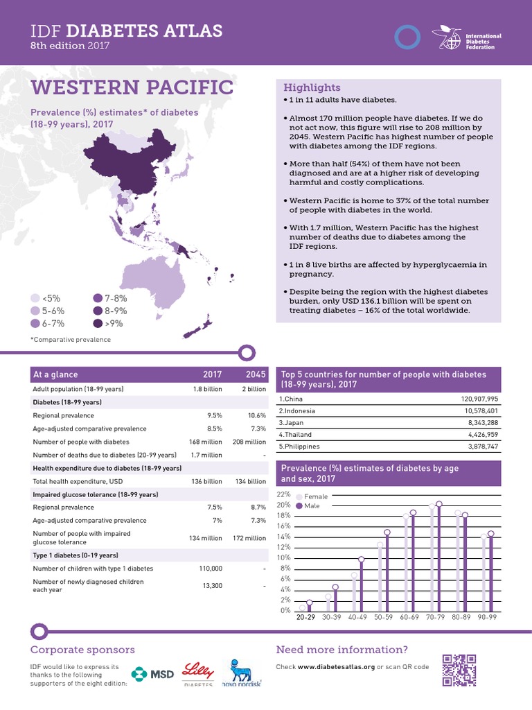 Western Pacific: IDF Diabetes Atlas | PDF | Micronesia | Diabetes Mellitus