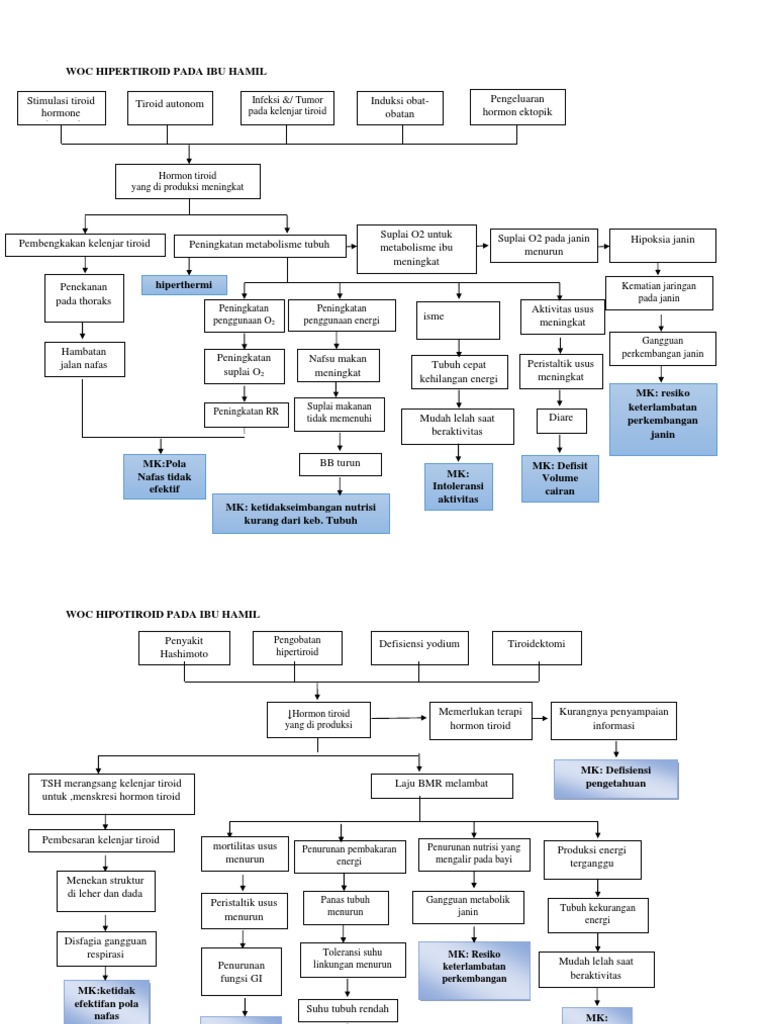 Woc Hipertiroid | PDF