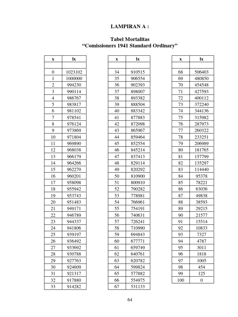 Tabel Mortalitas CSO 1941 dan Premi Asuransi | PDF | Menu (Computing ...
