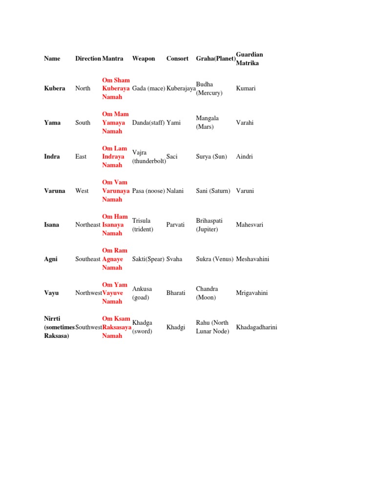 Name Direction Mantra Weapon Consort Graha (Planet) Guardian Matrika | PDF
