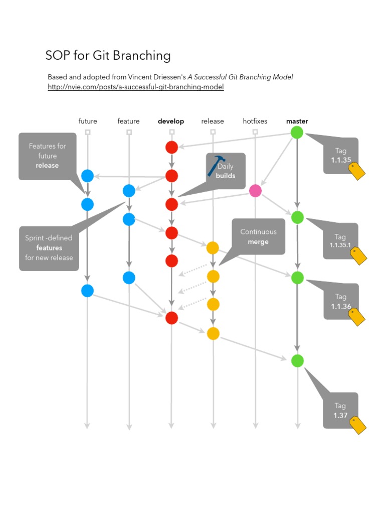 SOP for Git Branching Model | PDF | Software | Software Engineering