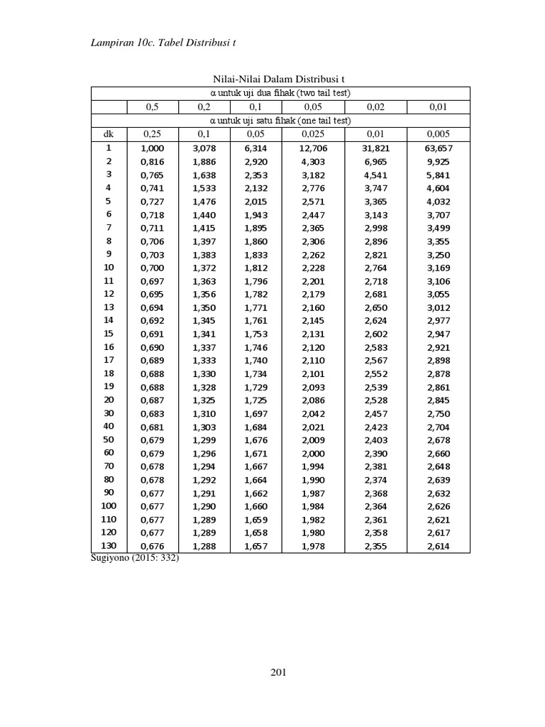 Lampiran 10C. Tabel Distribusi T | PDF