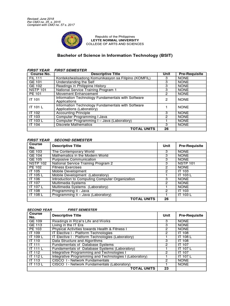 FINAL 1curriculum Checklist For CHED BPEdaugst 1 | PDF | Information ...