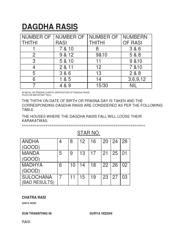 An Analysis of Dagdha Rasis and Chatra Rasi: Key Concepts for ...