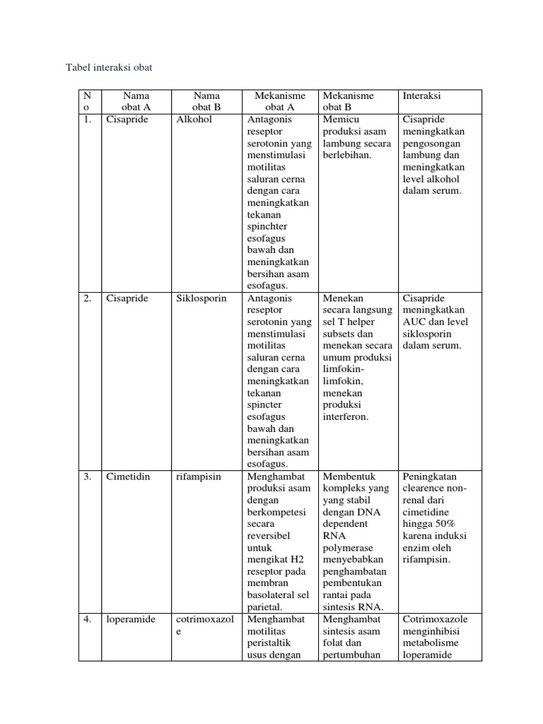 Tabel Interaksi Obat | PDF