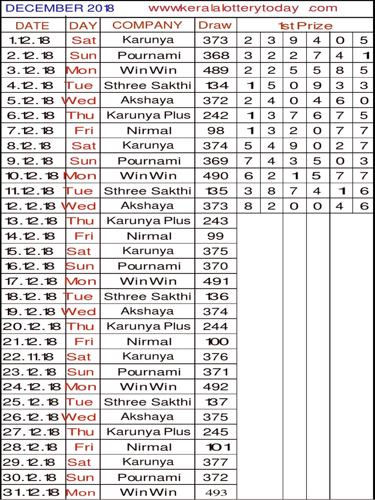 Kerala Monthly Chart | PDF