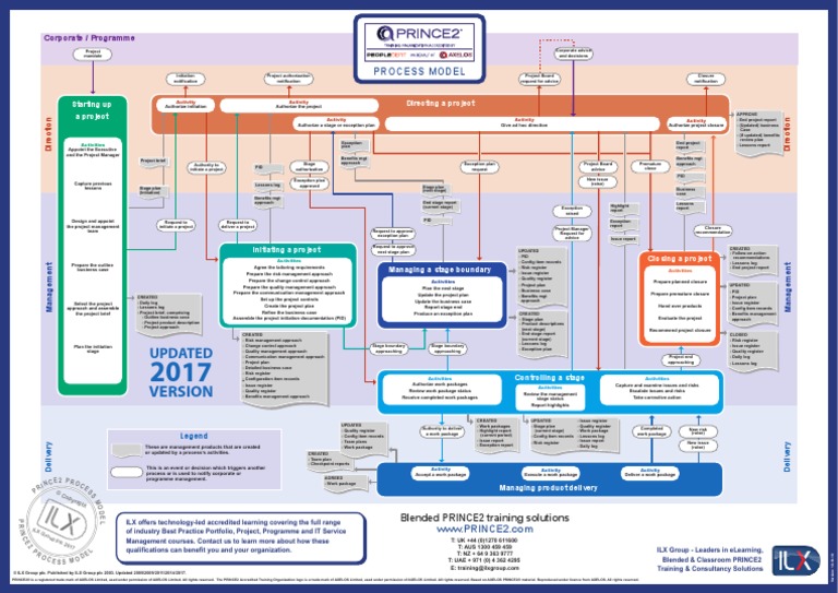 The PRINCE2 Training Manual - Industrius | PDF | Economies | Business
