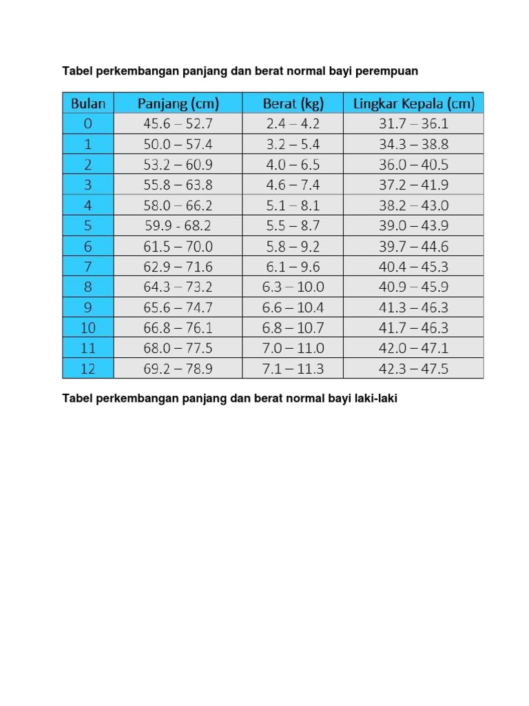 Tabel Perkembangan Panjang Dan Berat Normal Bayi Perempuan | PDF